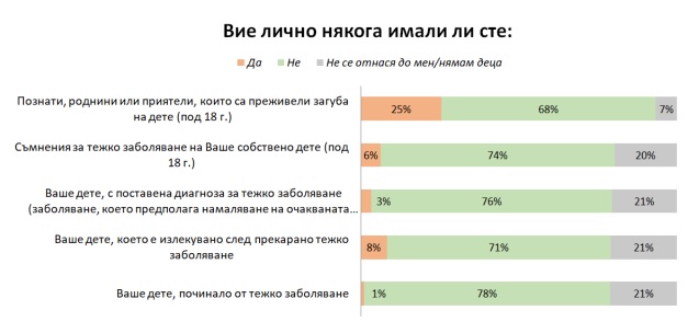 Между 5 и 8 хиляди деца се нуждаят от палиативни грижи Mediapool Bg