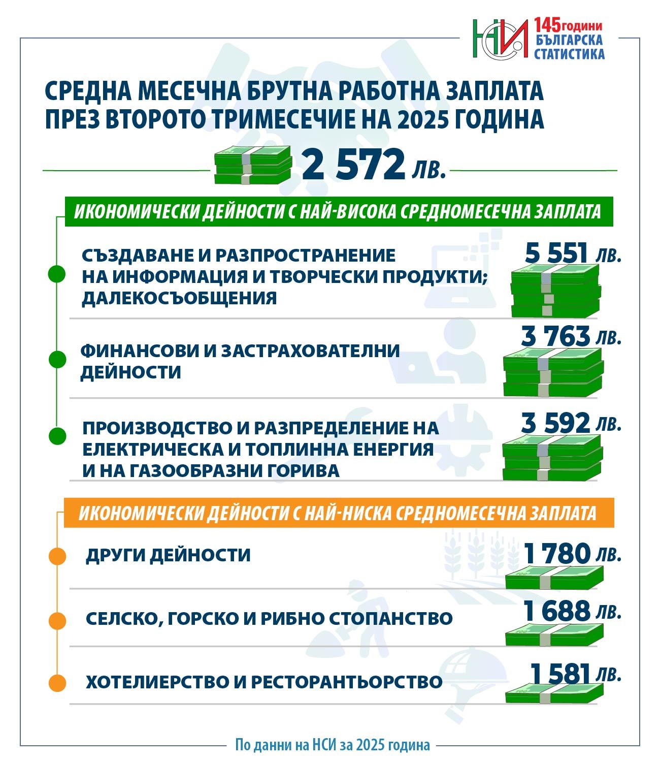 Средната заплата стигна 2572 лв. бруто - Mediapool.bg